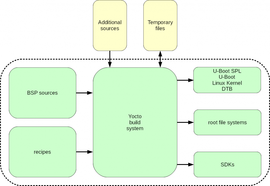Working with the Yocto build system - DAVE Developer's Wiki