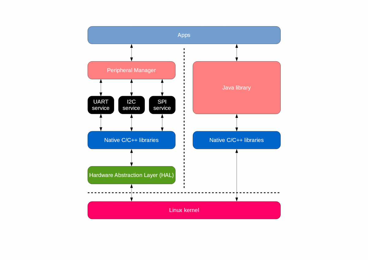 SBCX-TN-001: Android Things and SPI bus - DAVE Developer's Wiki